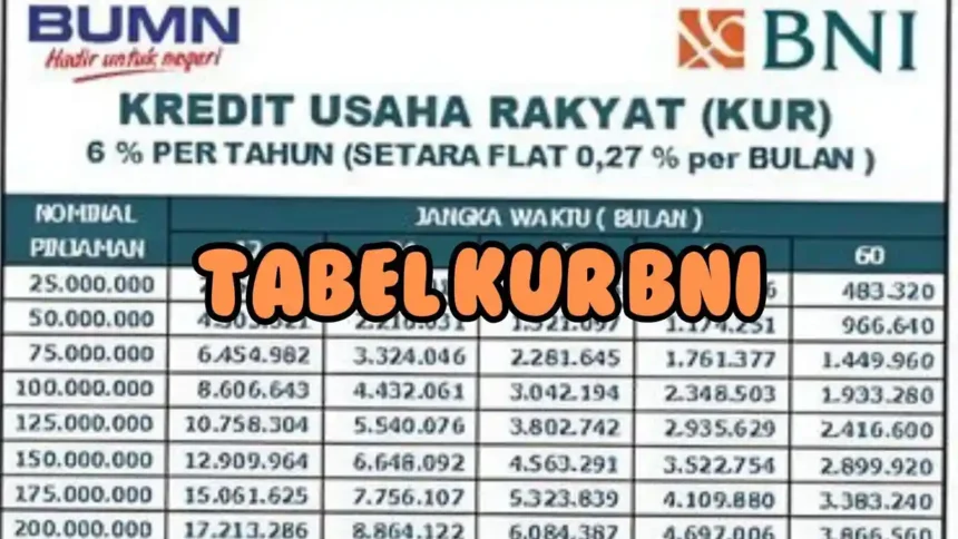 Tabel Angsuran KUR BNI 2026: Pinjaman Rp25 Juta hingga Rp500 Juta ...